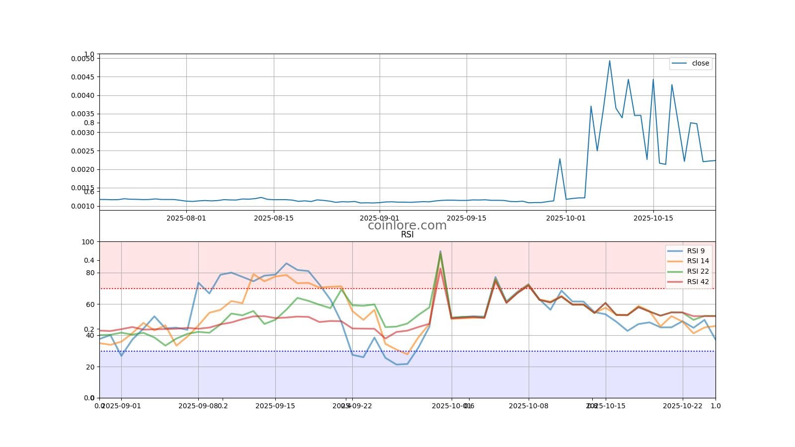 Sentinel RSI indicator
