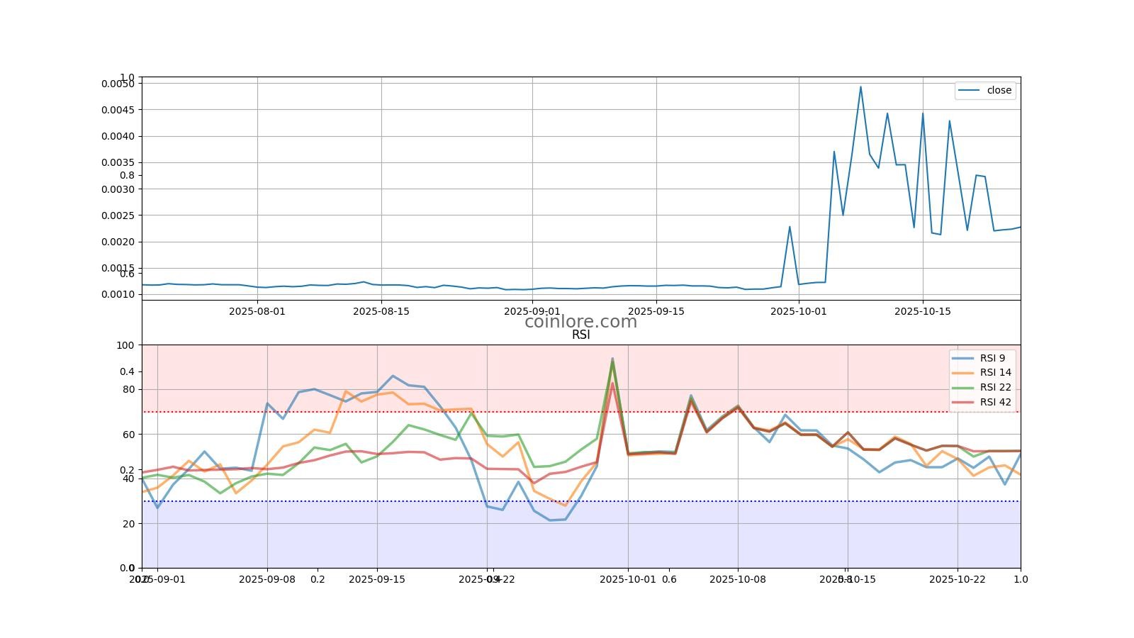 Sentinel RSI indicator