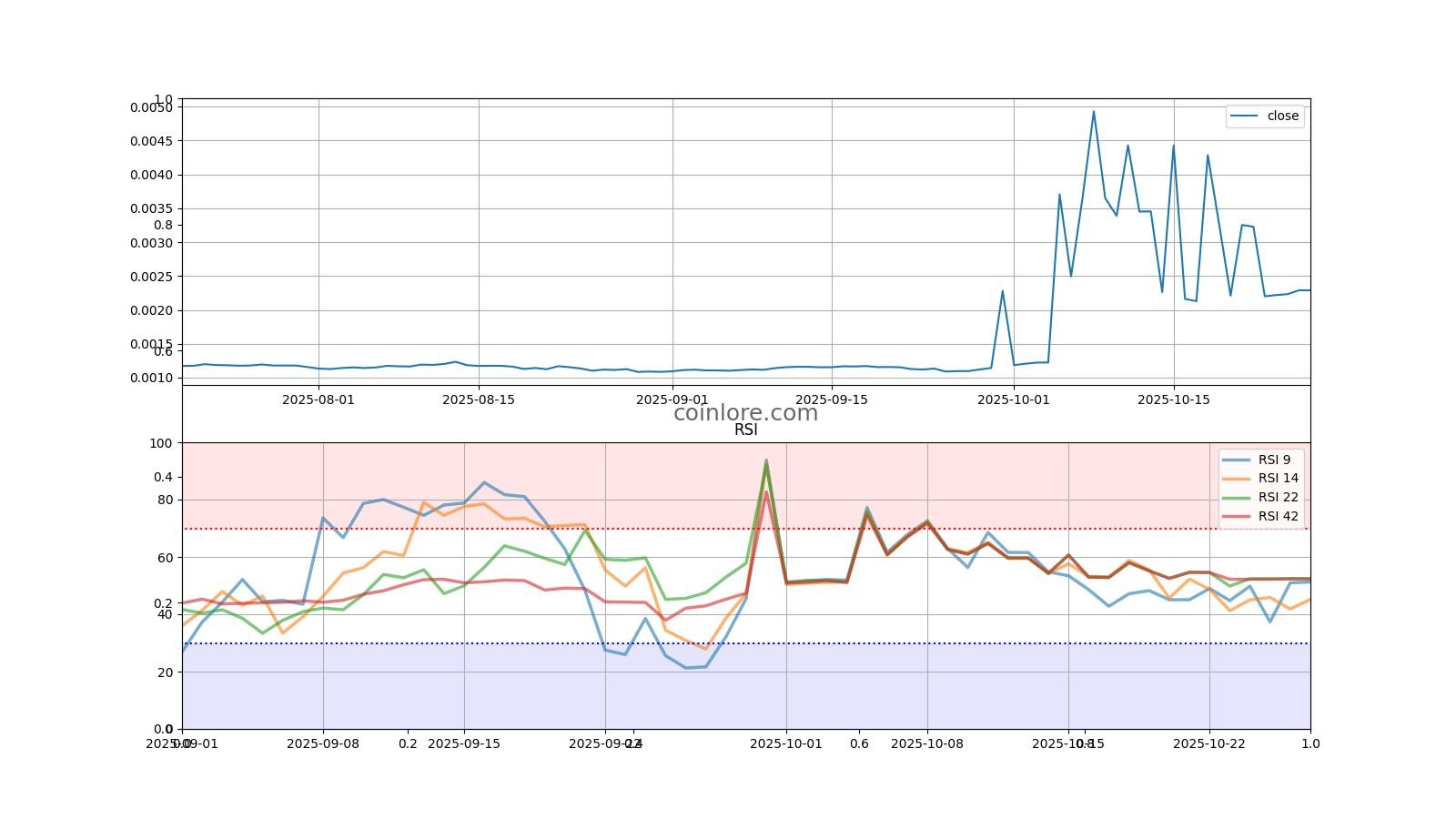 Sentinel RSI indicator