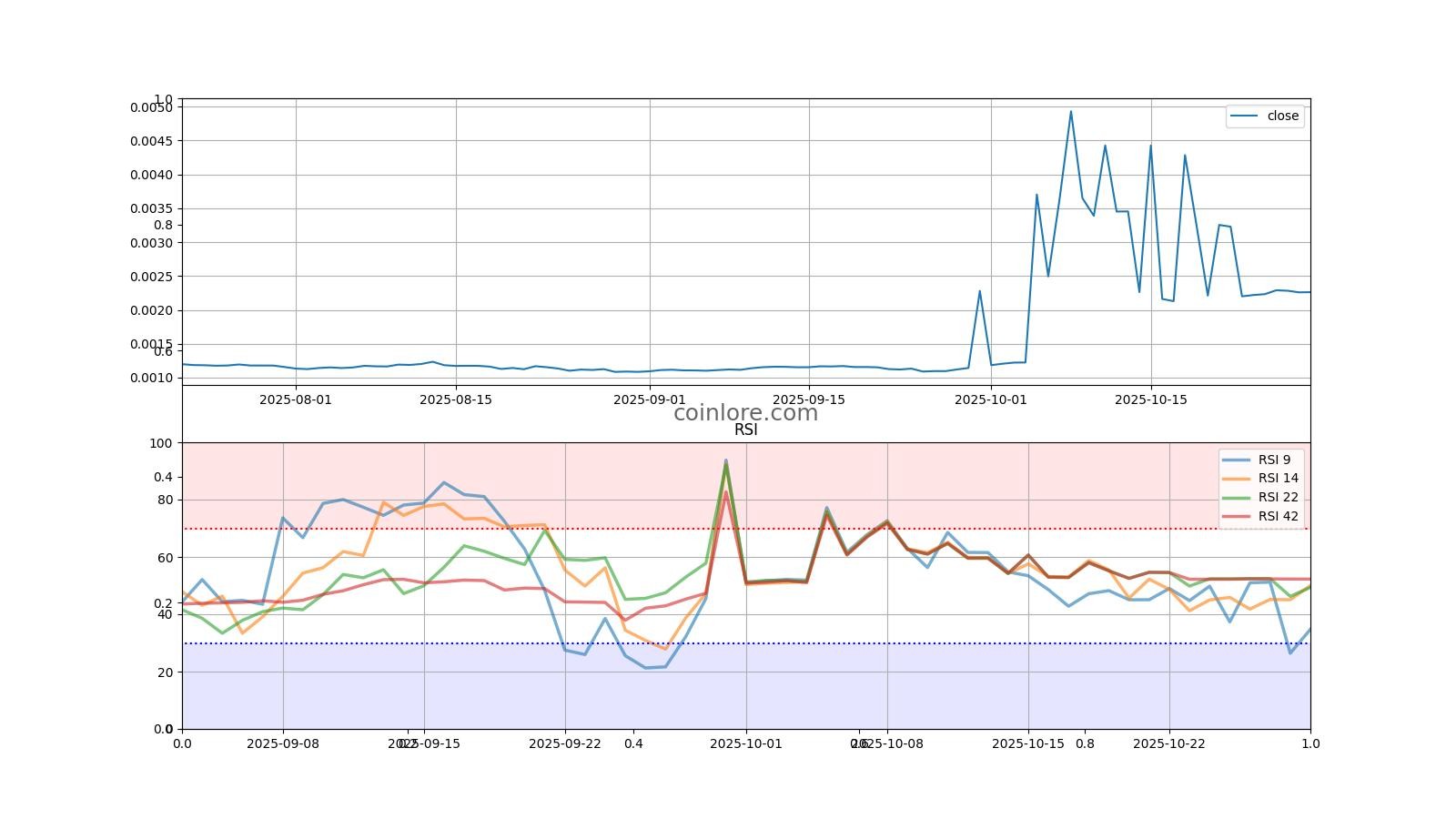 Sentinel RSI indicator