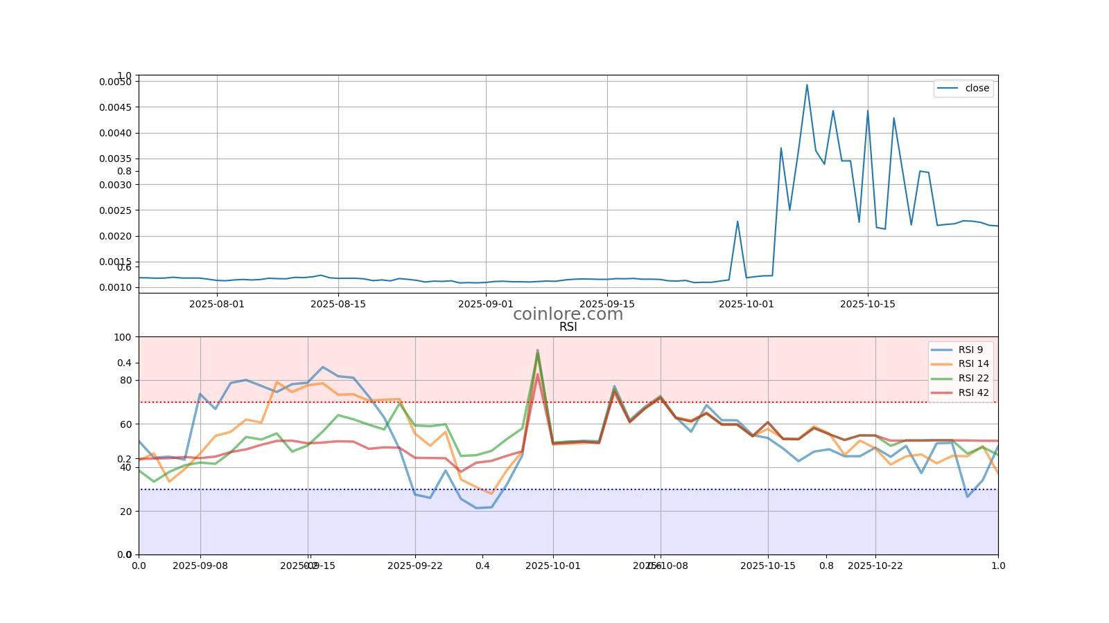 Sentinel RSI indicator