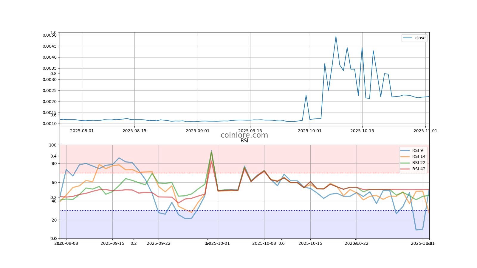 Sentinel RSI indicator
