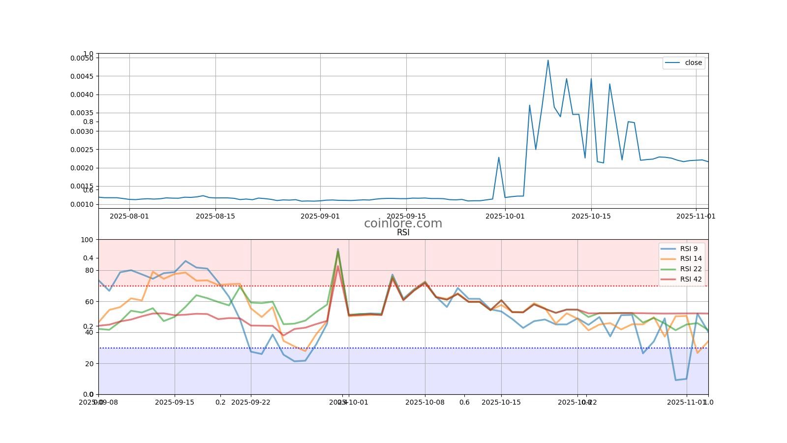 Sentinel RSI indicator