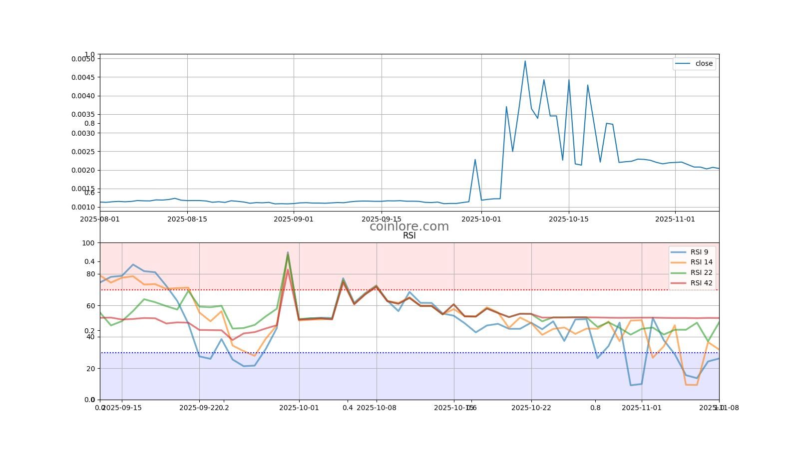 Sentinel RSI indicator