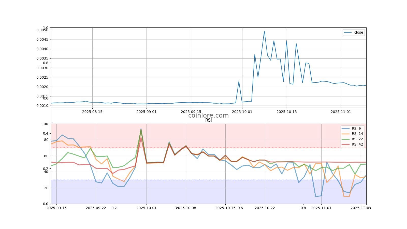 Sentinel RSI indicator