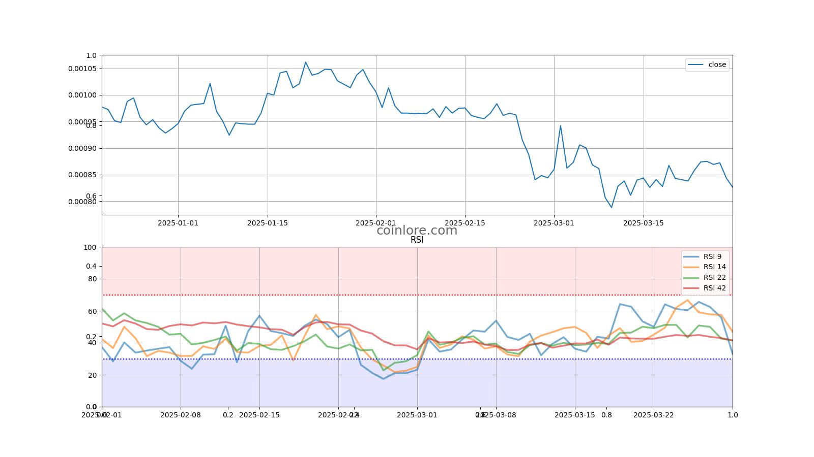 Sentinel RSI indicator