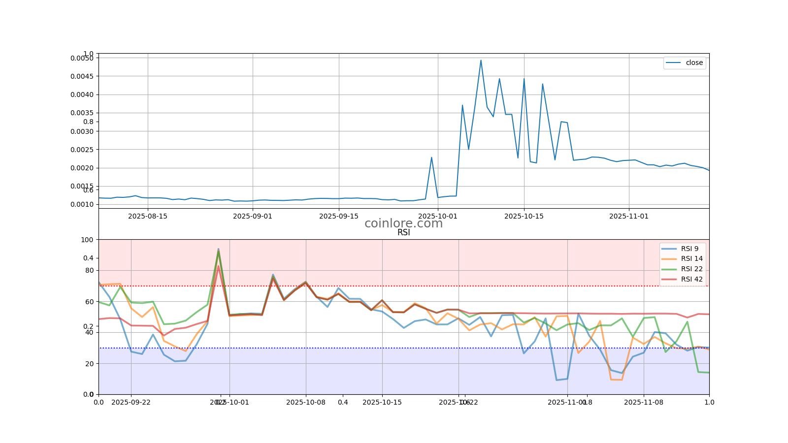Sentinel RSI indicator