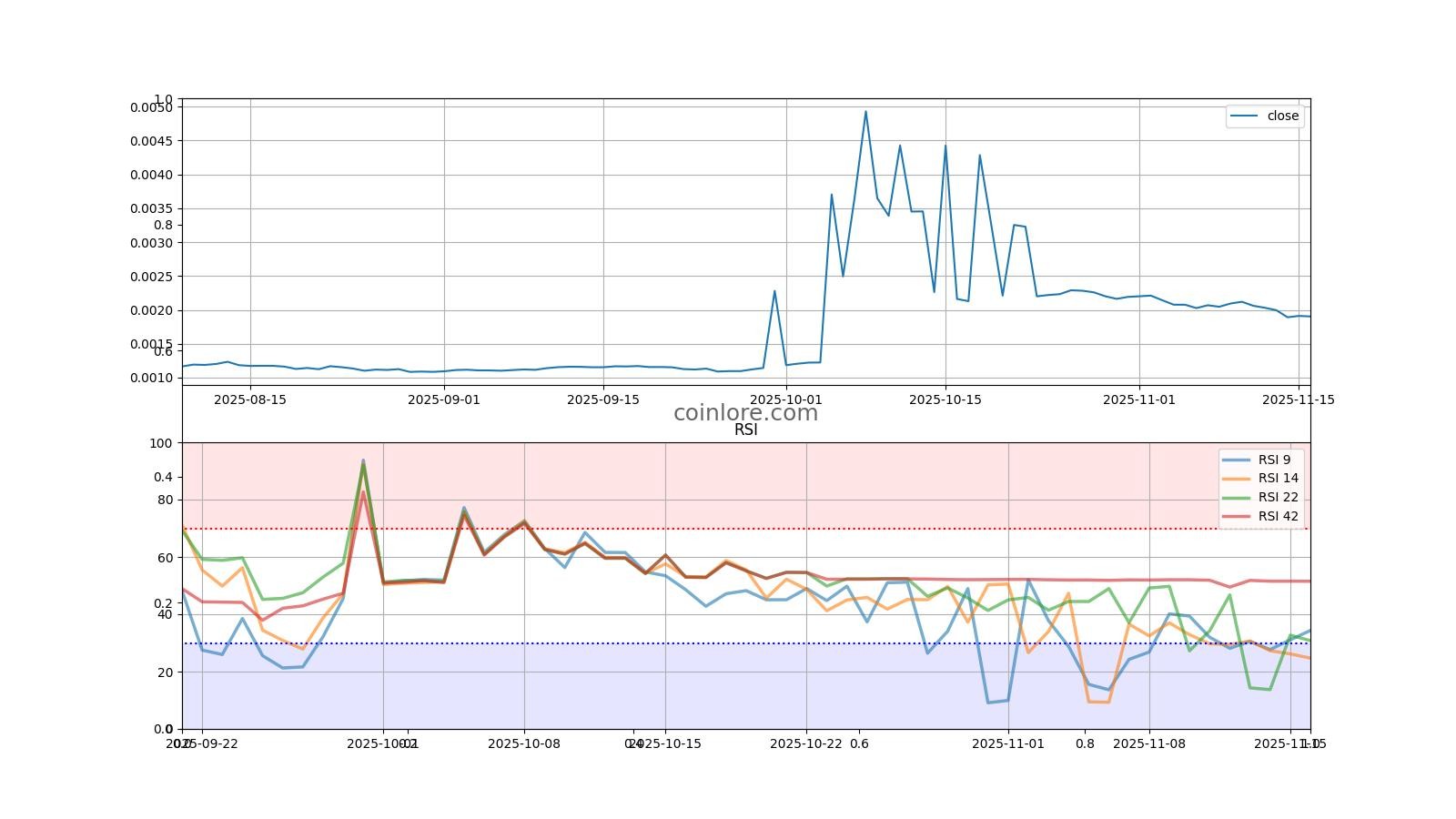 Sentinel RSI indicator