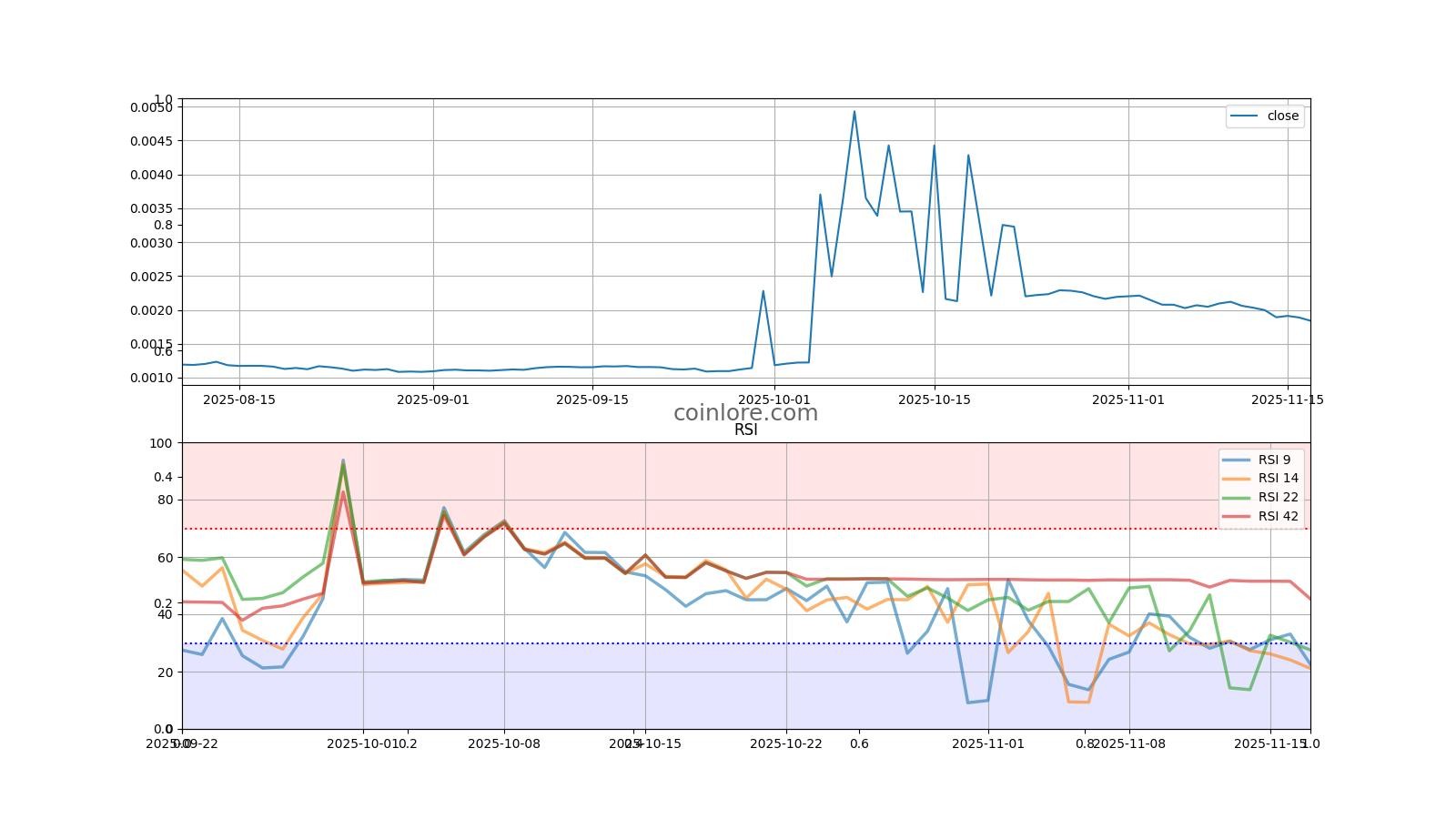 Sentinel RSI indicator