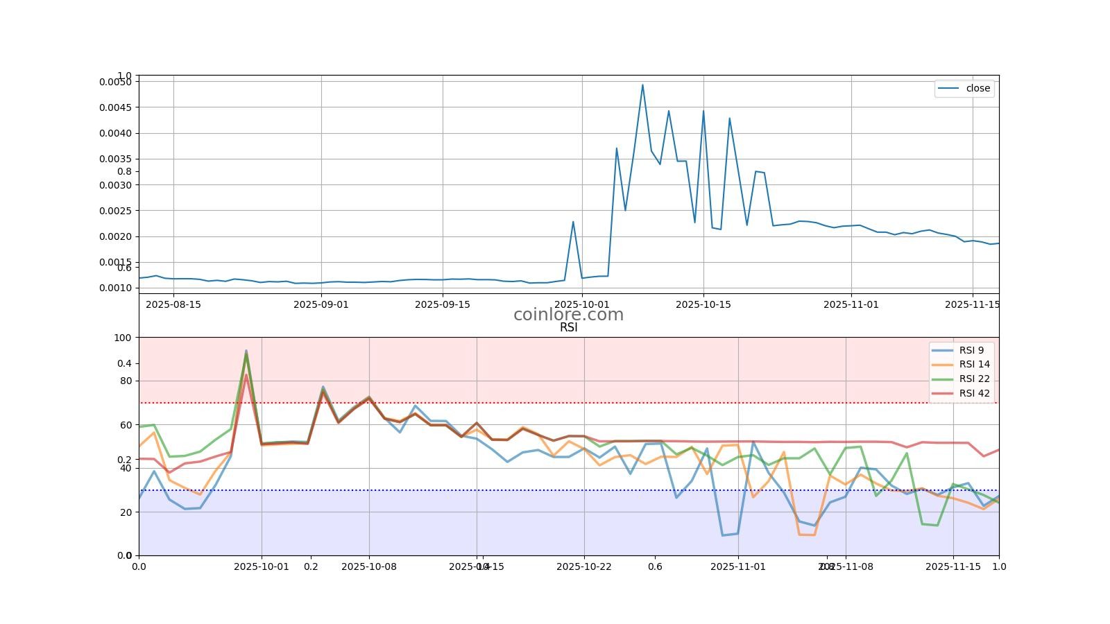 Sentinel RSI indicator