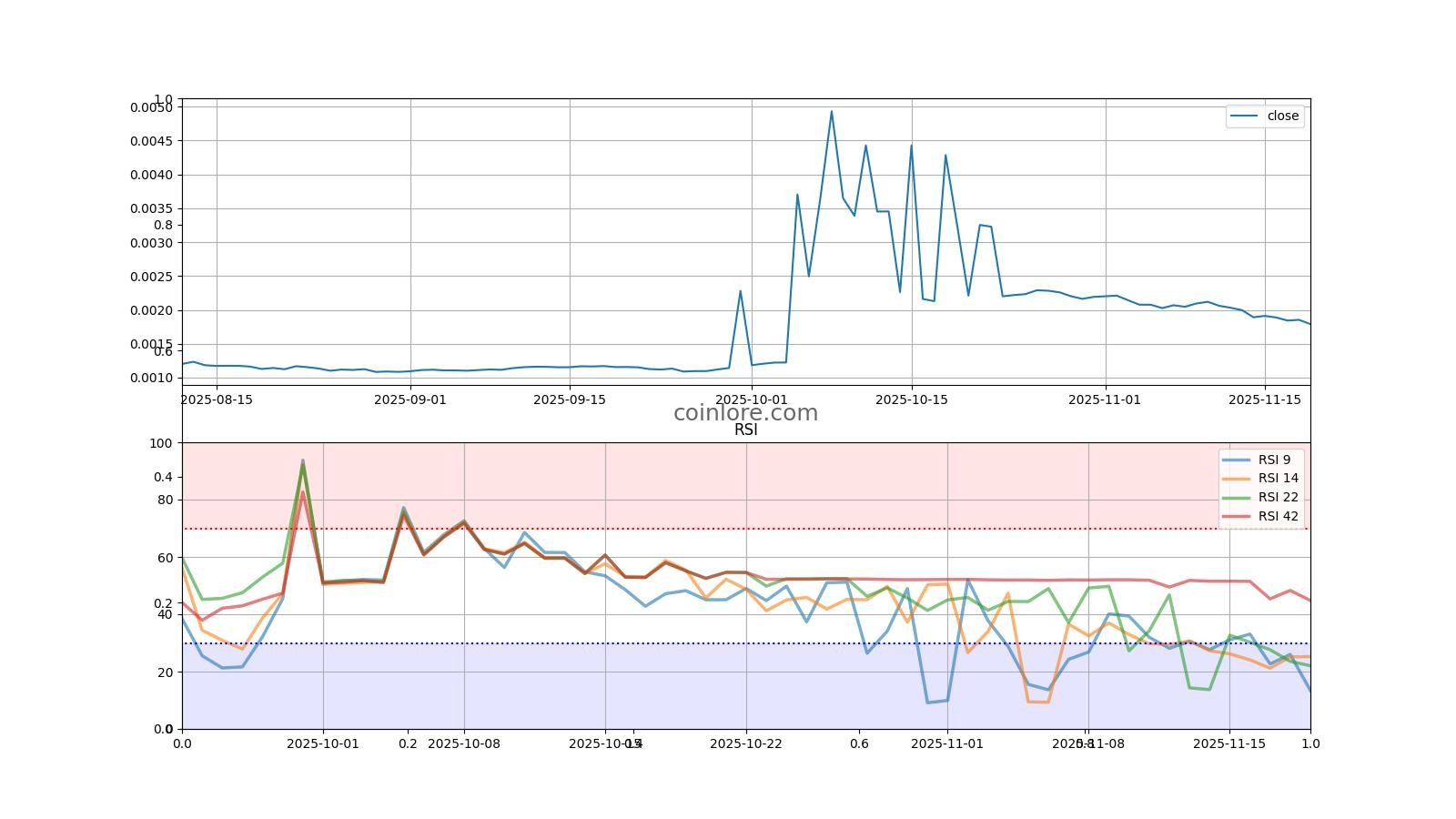 Sentinel RSI indicator