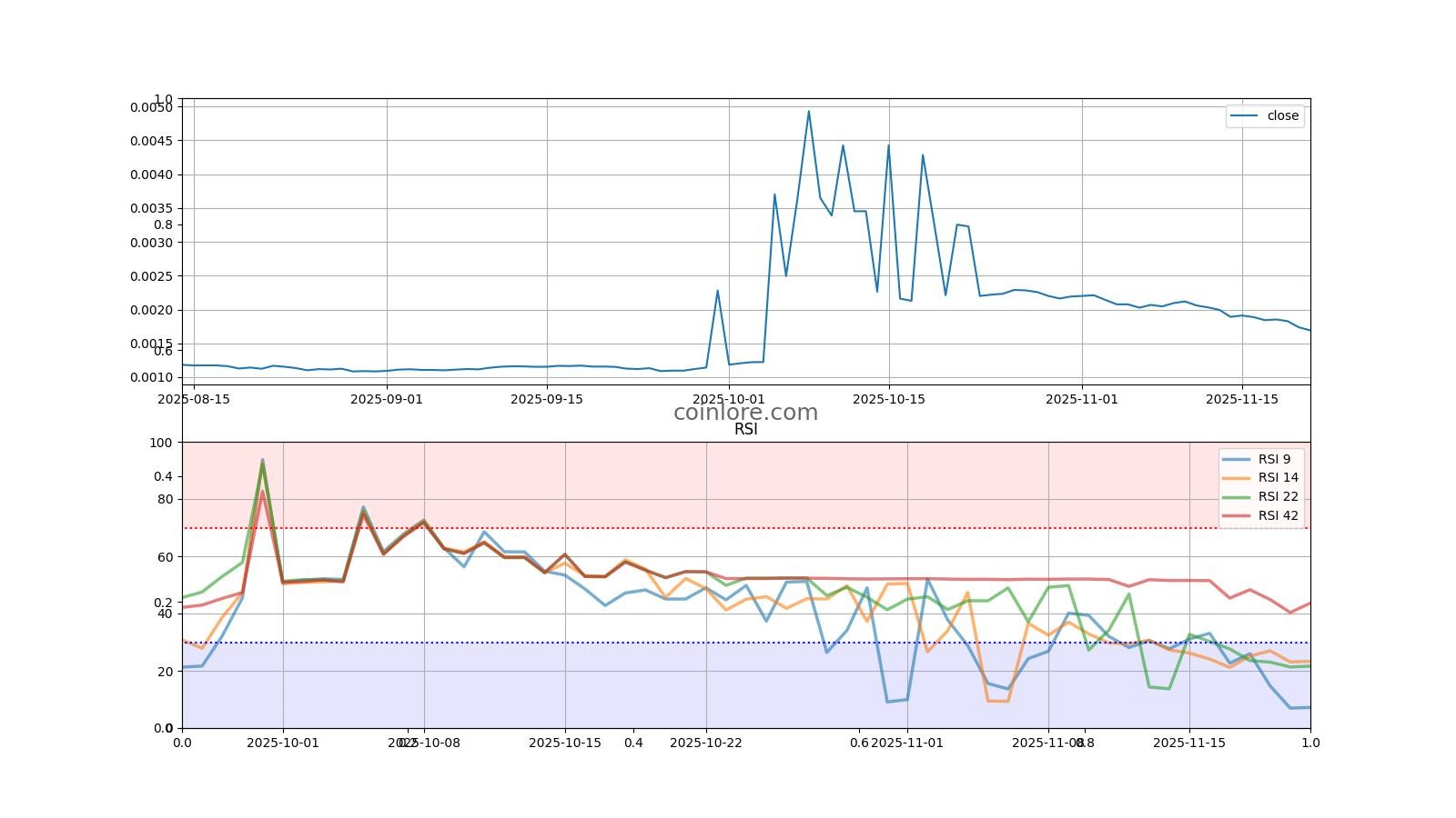 Sentinel RSI indicator