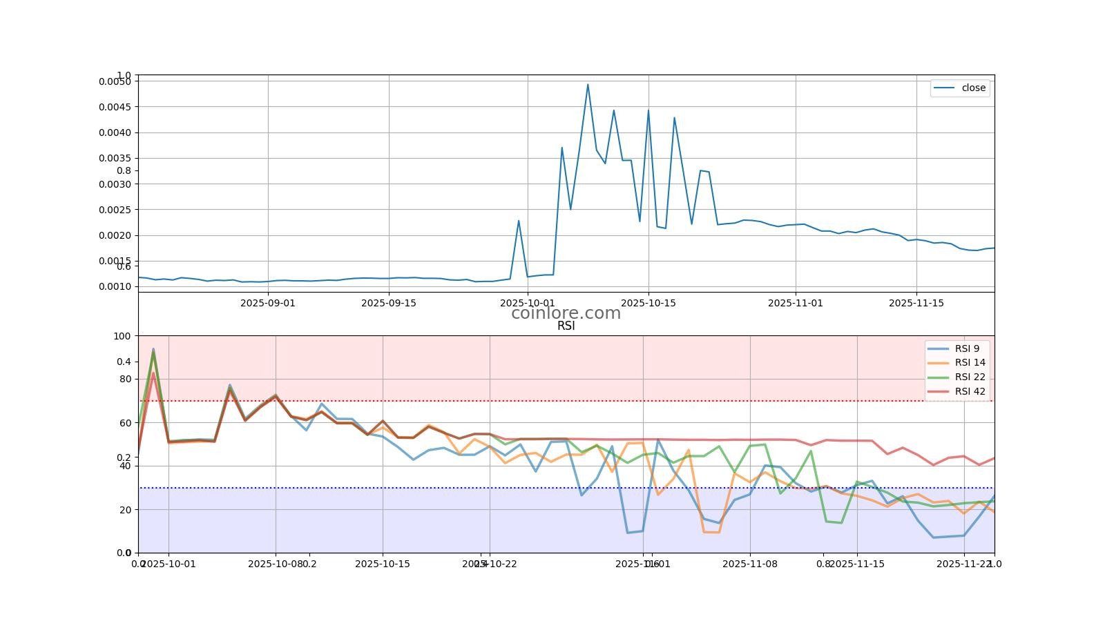 Sentinel RSI indicator