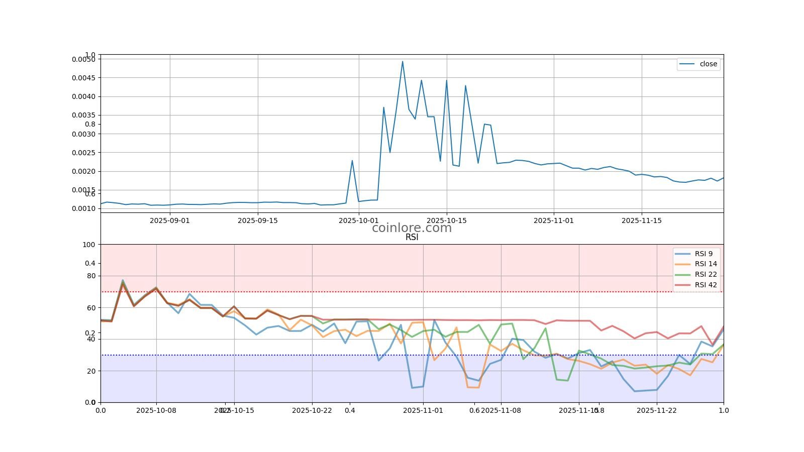 Sentinel RSI indicator