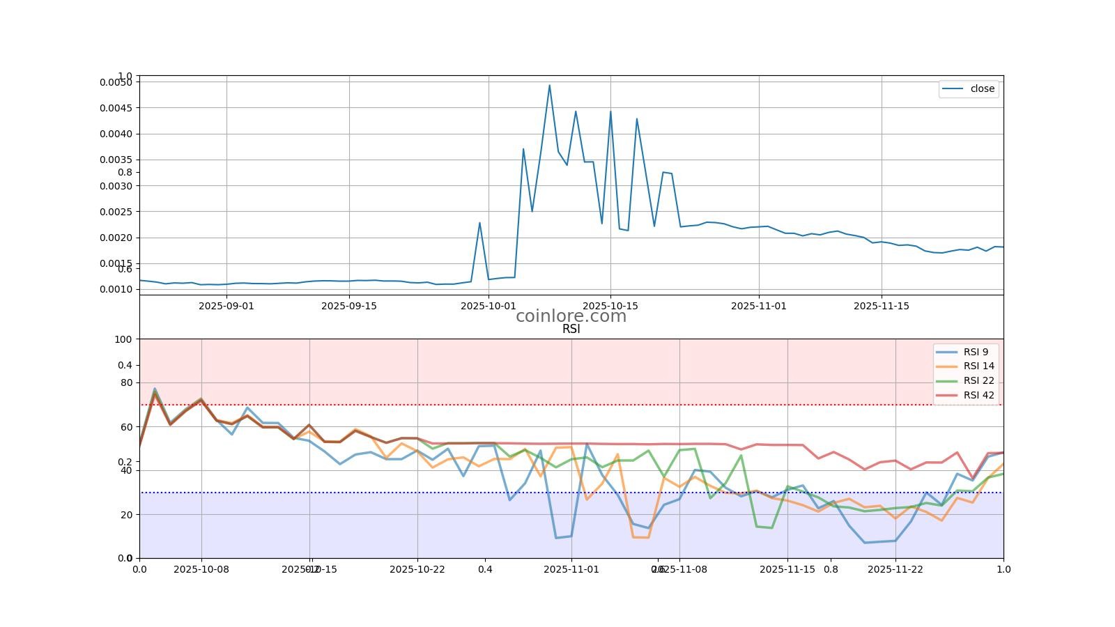 Sentinel RSI indicator