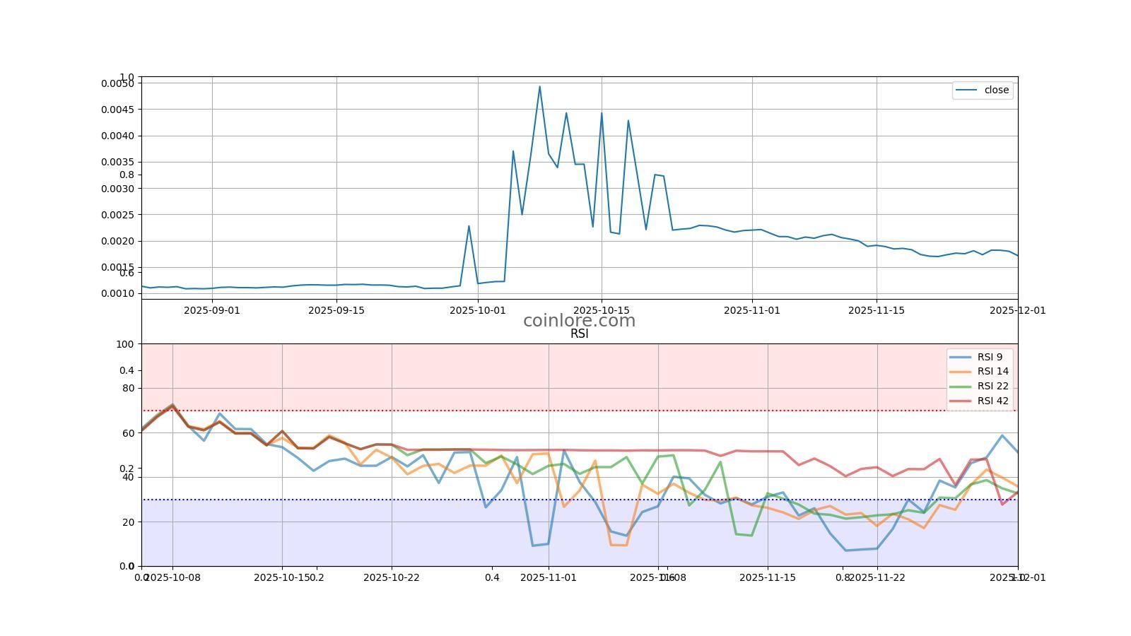 Sentinel RSI indicator