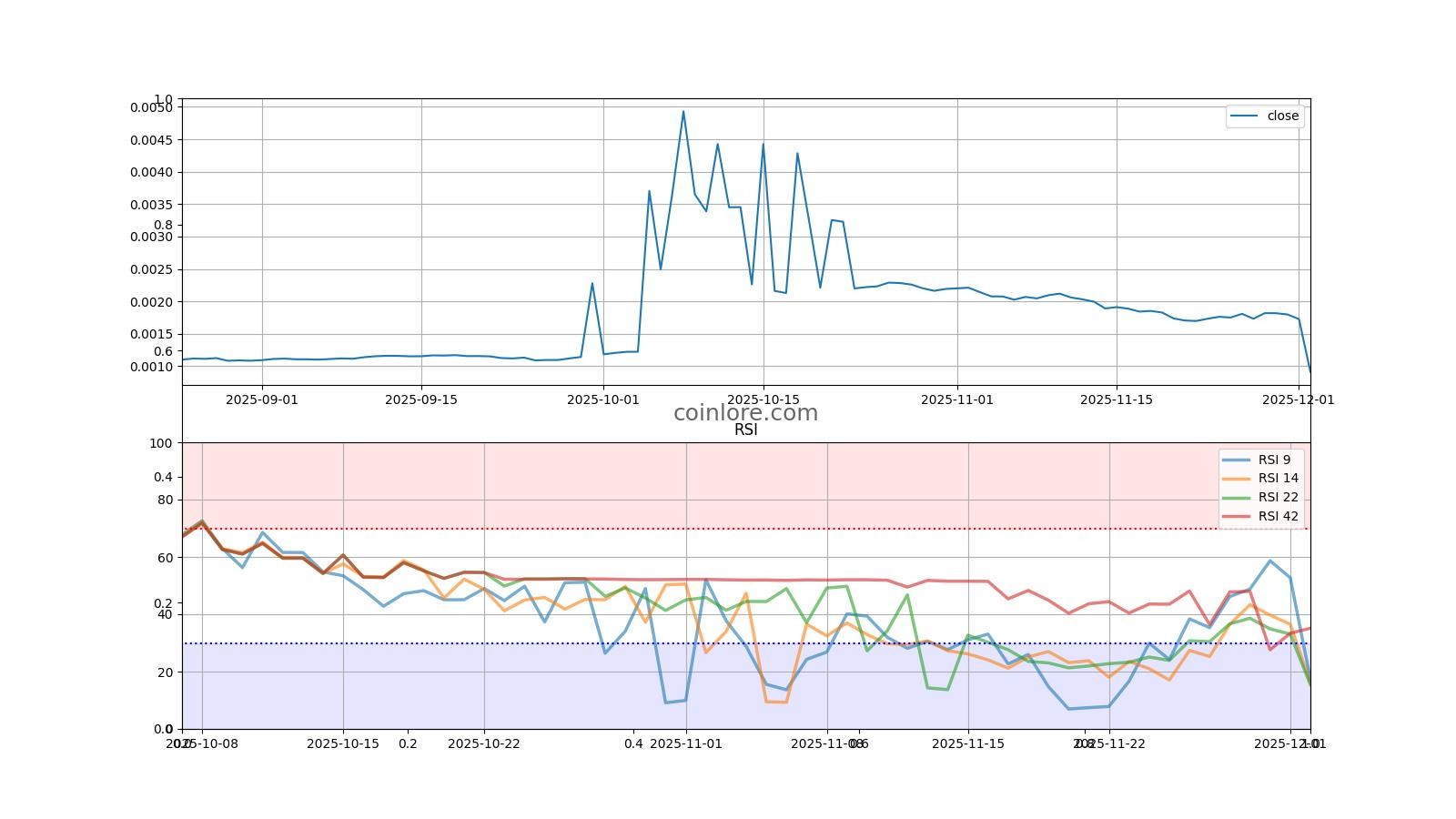 Sentinel RSI indicator