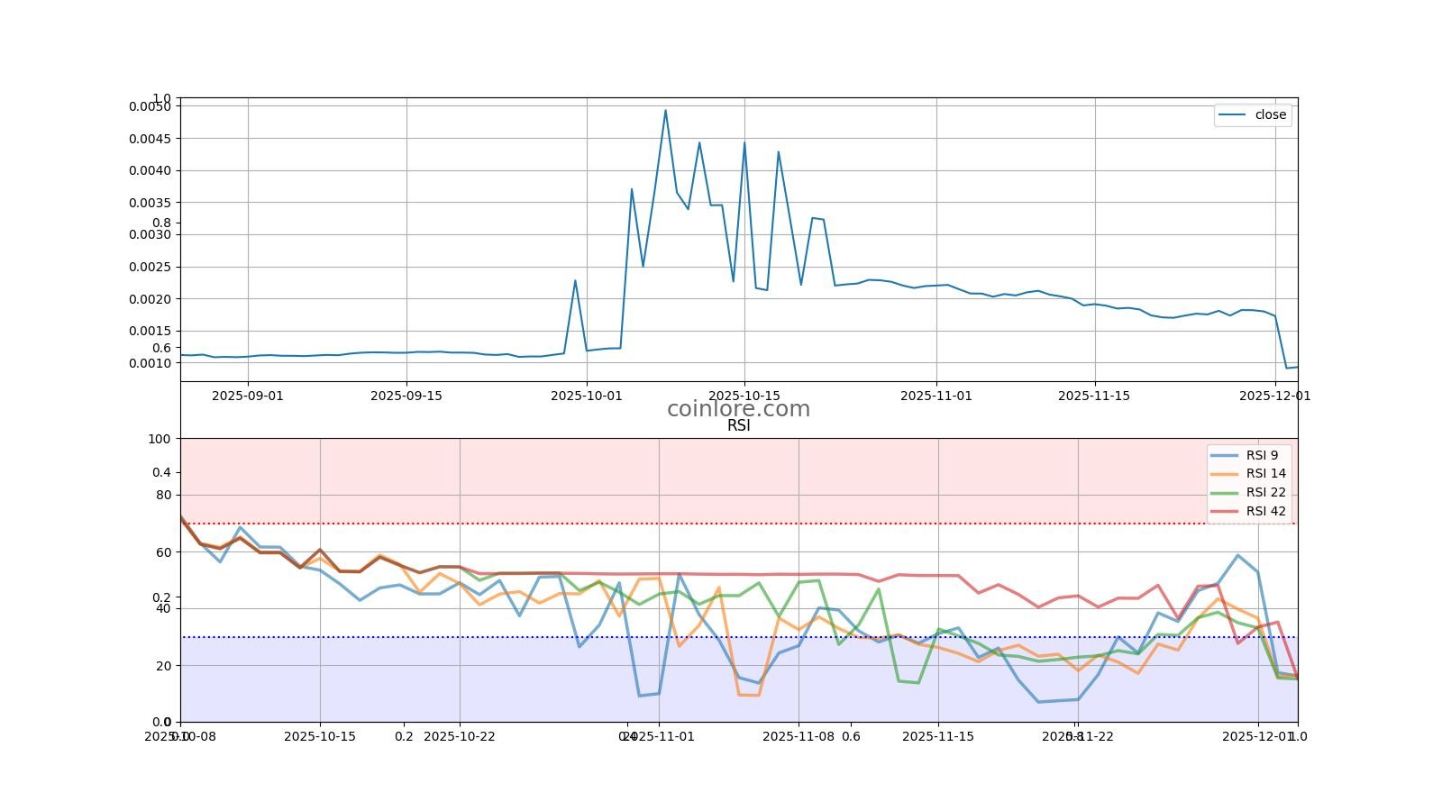 Sentinel RSI indicator
