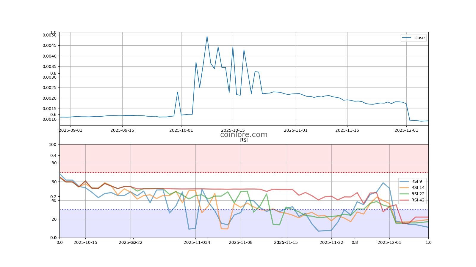 Sentinel RSI indicator