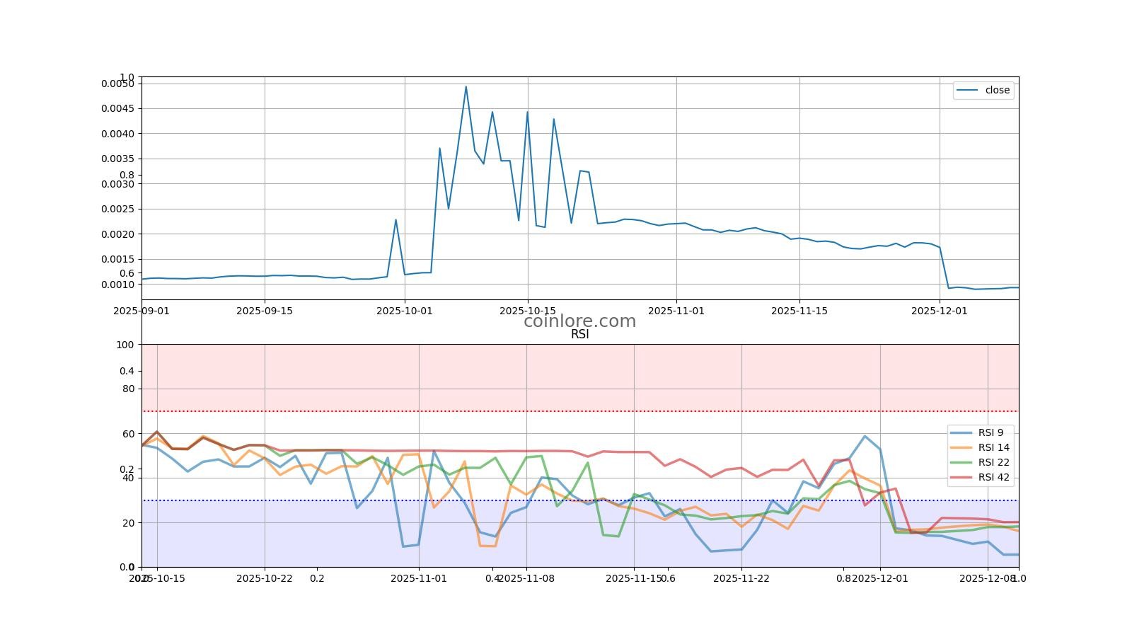 Sentinel RSI indicator