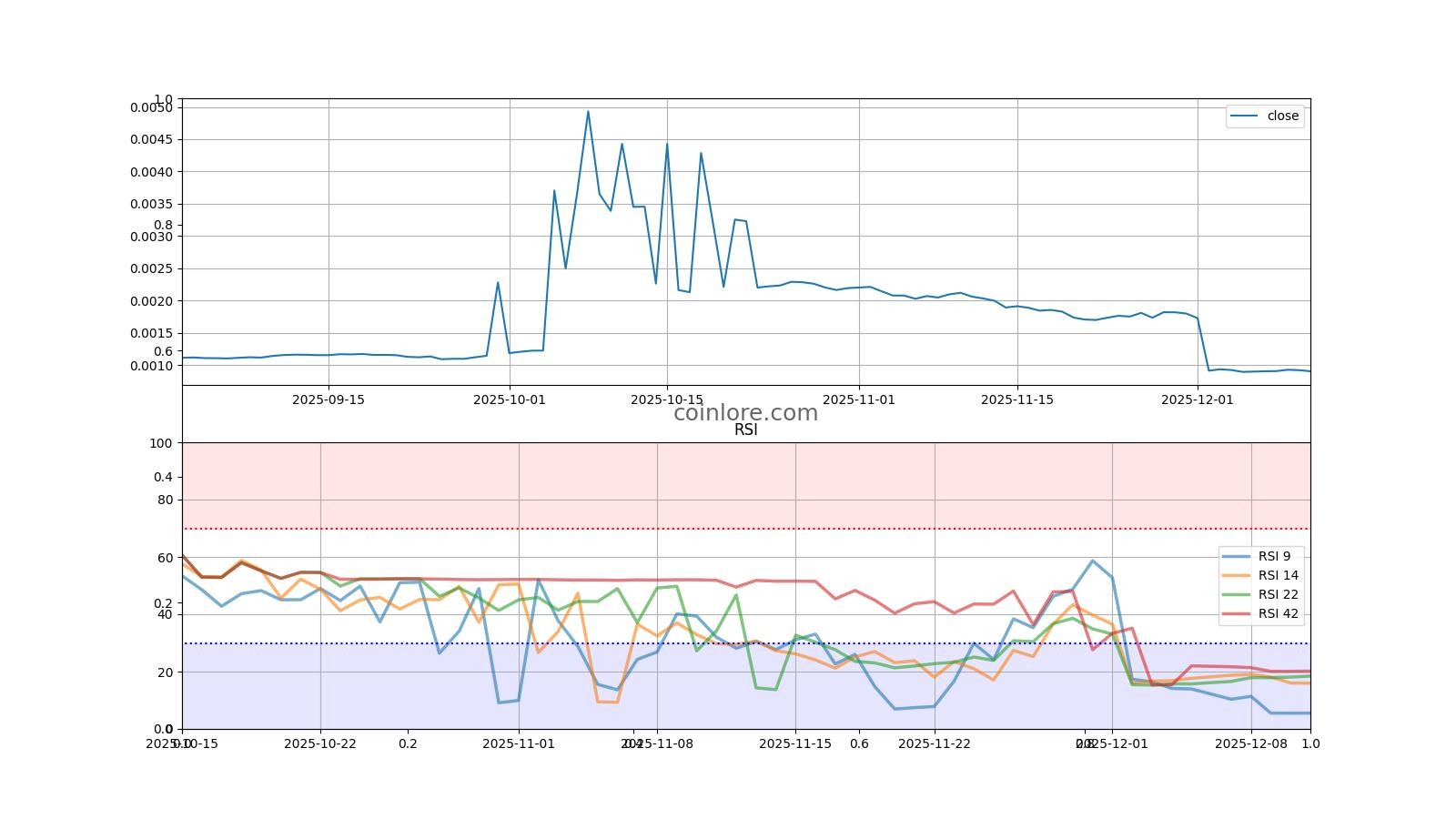 Sentinel RSI indicator