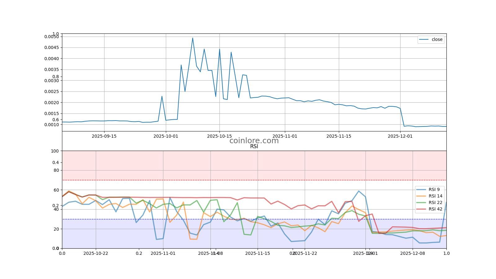 Sentinel RSI indicator