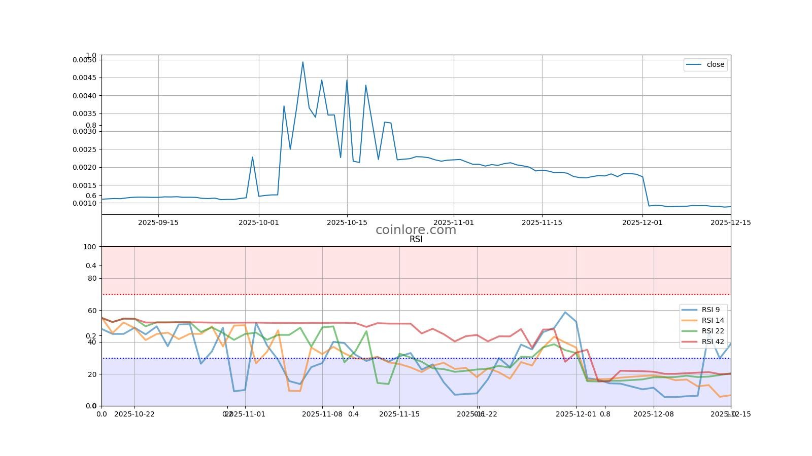 Sentinel RSI indicator