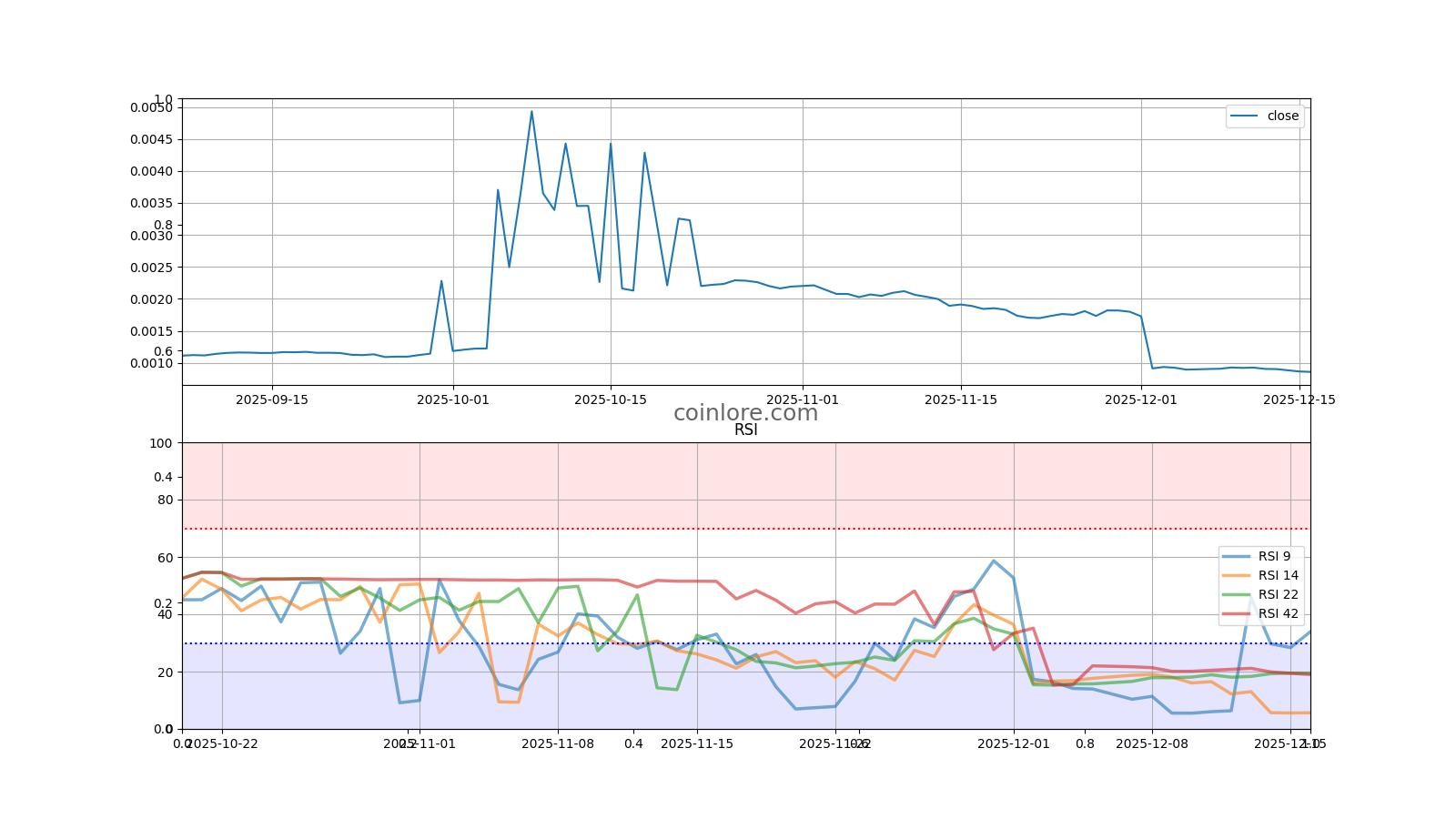 Sentinel RSI indicator