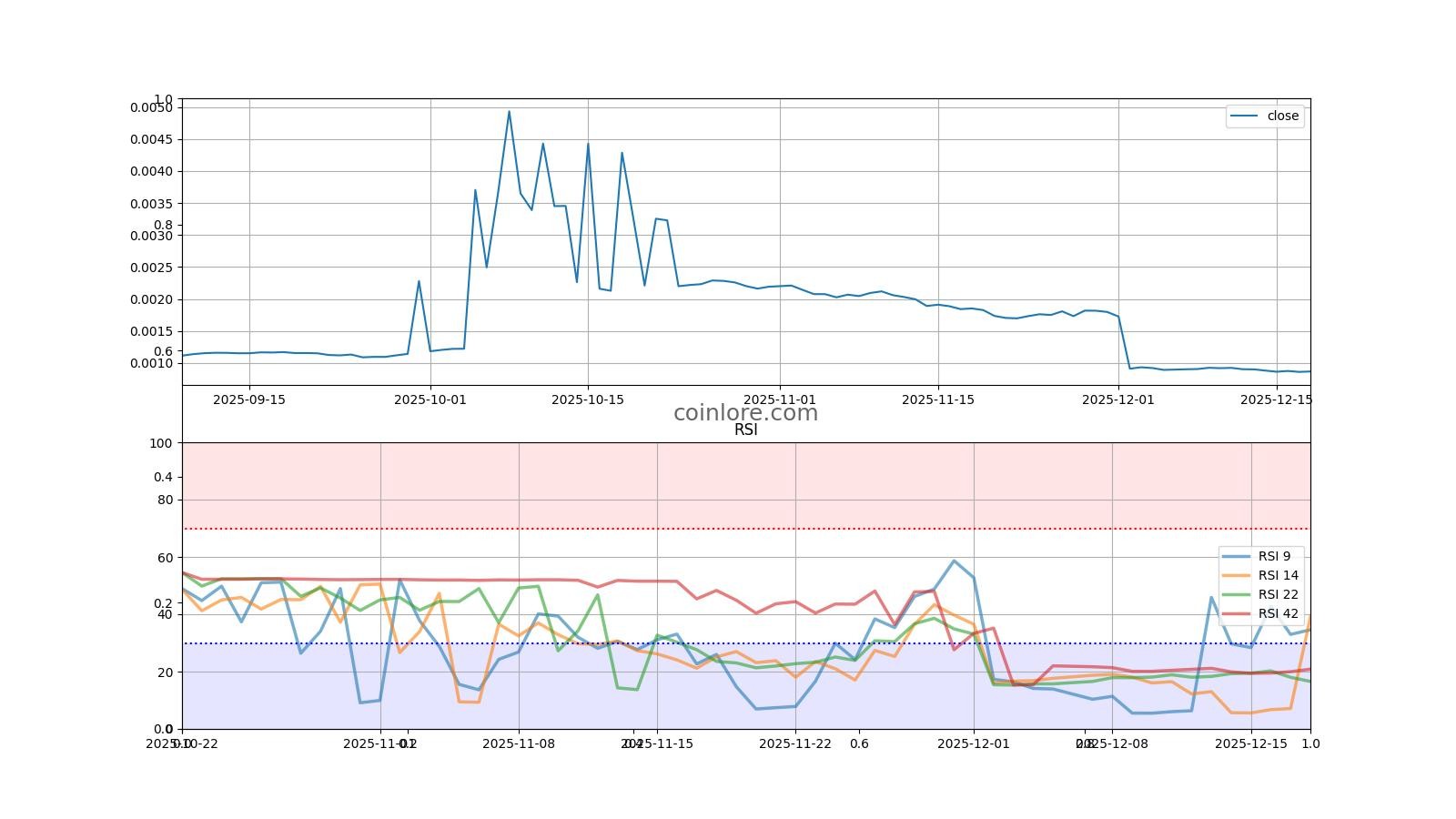 Sentinel RSI indicator
