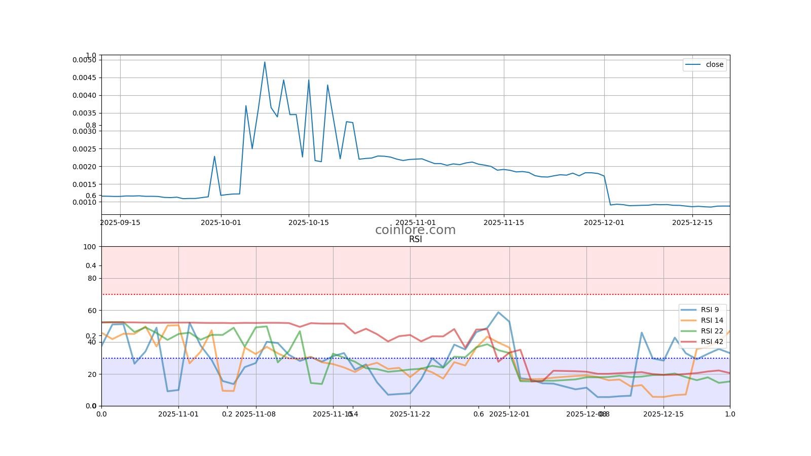 Sentinel RSI indicator