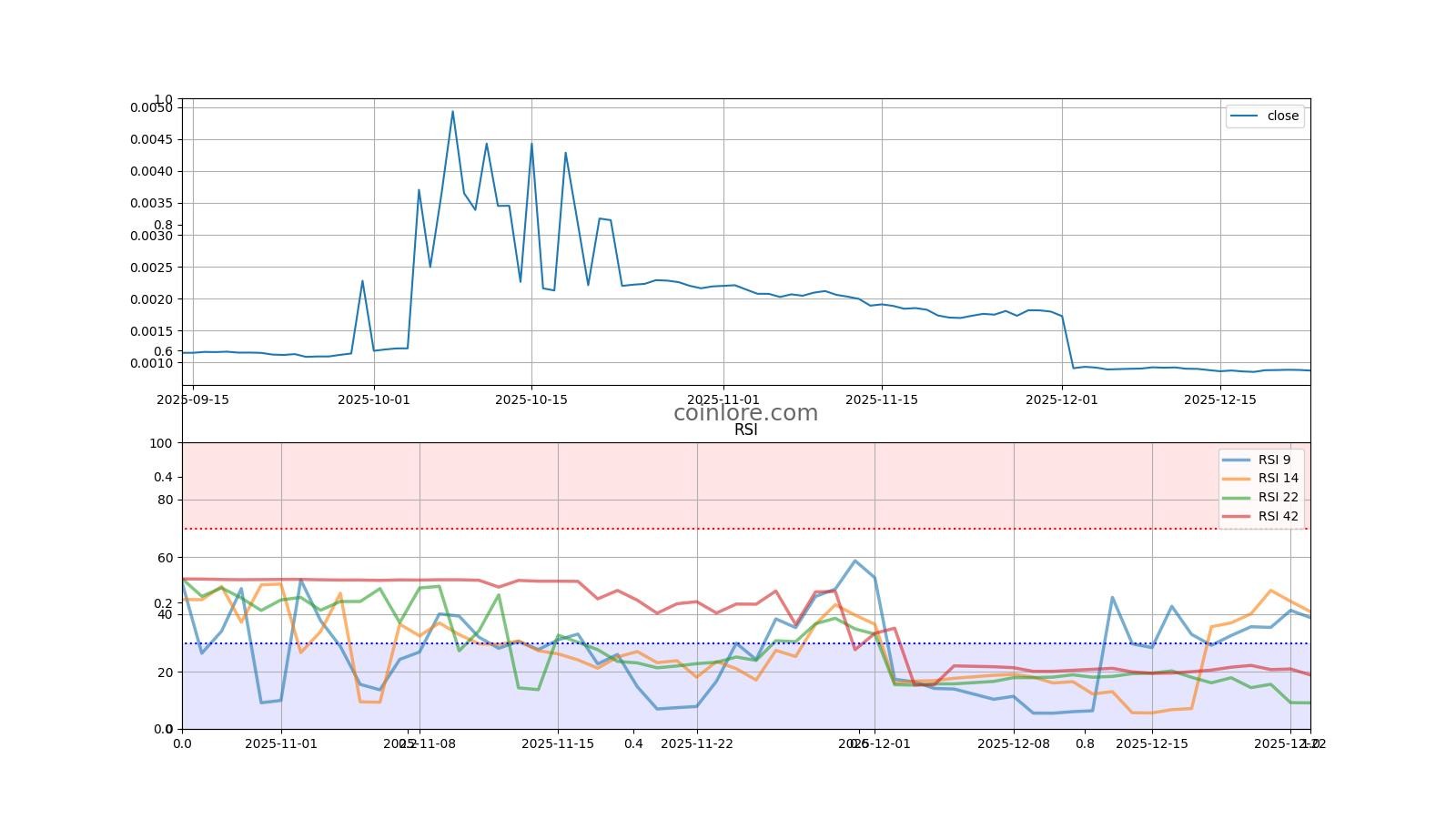 Sentinel RSI indicator