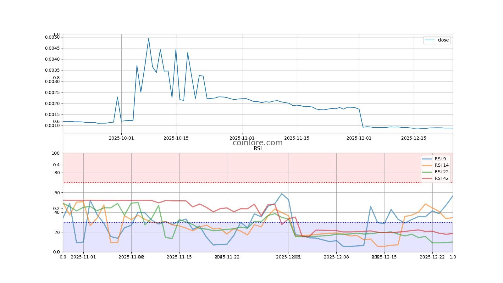 Sentinel RSI indicator