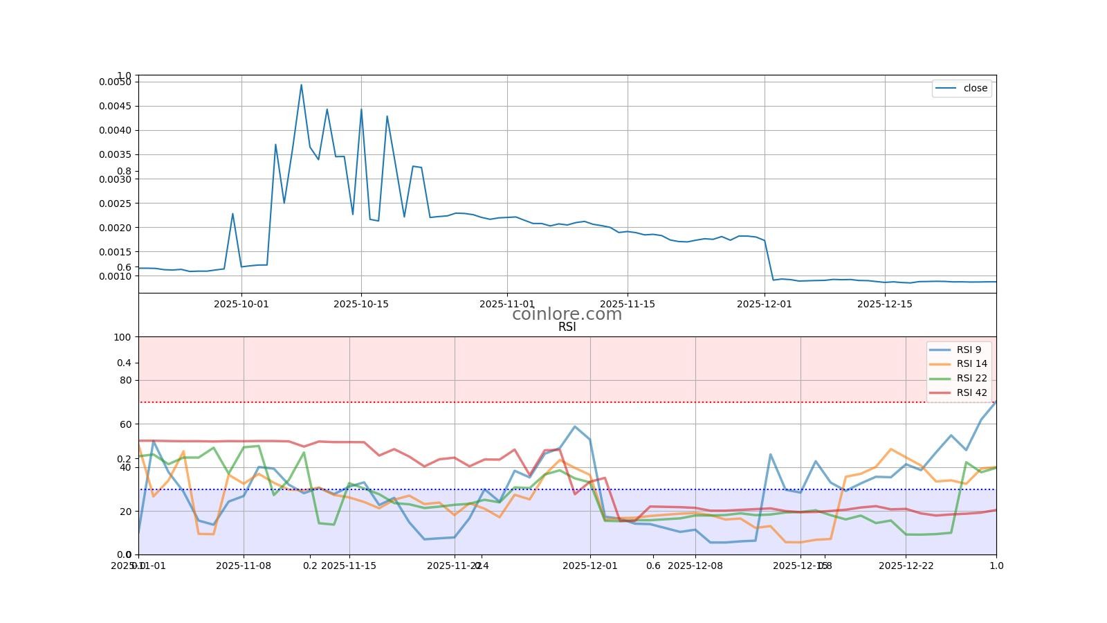 Sentinel RSI indicator