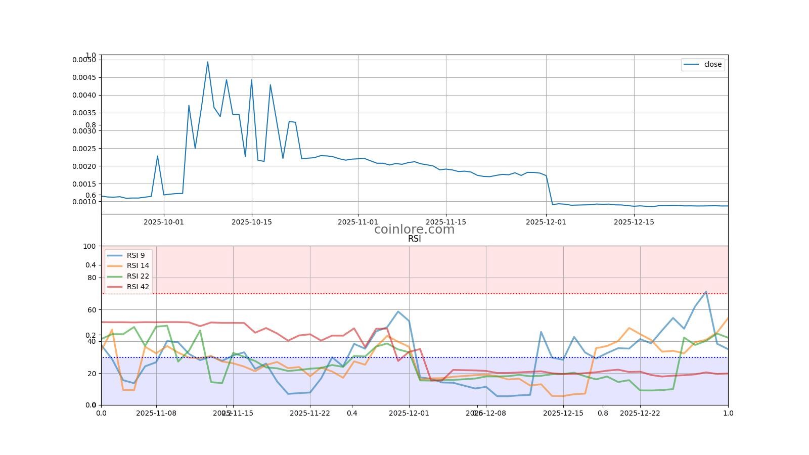 Sentinel RSI indicator