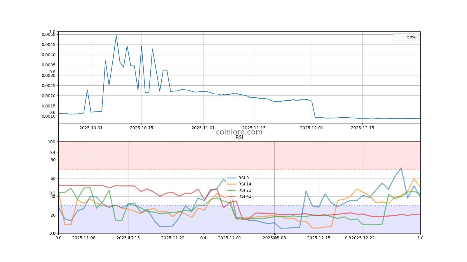 Sentinel RSI indicator