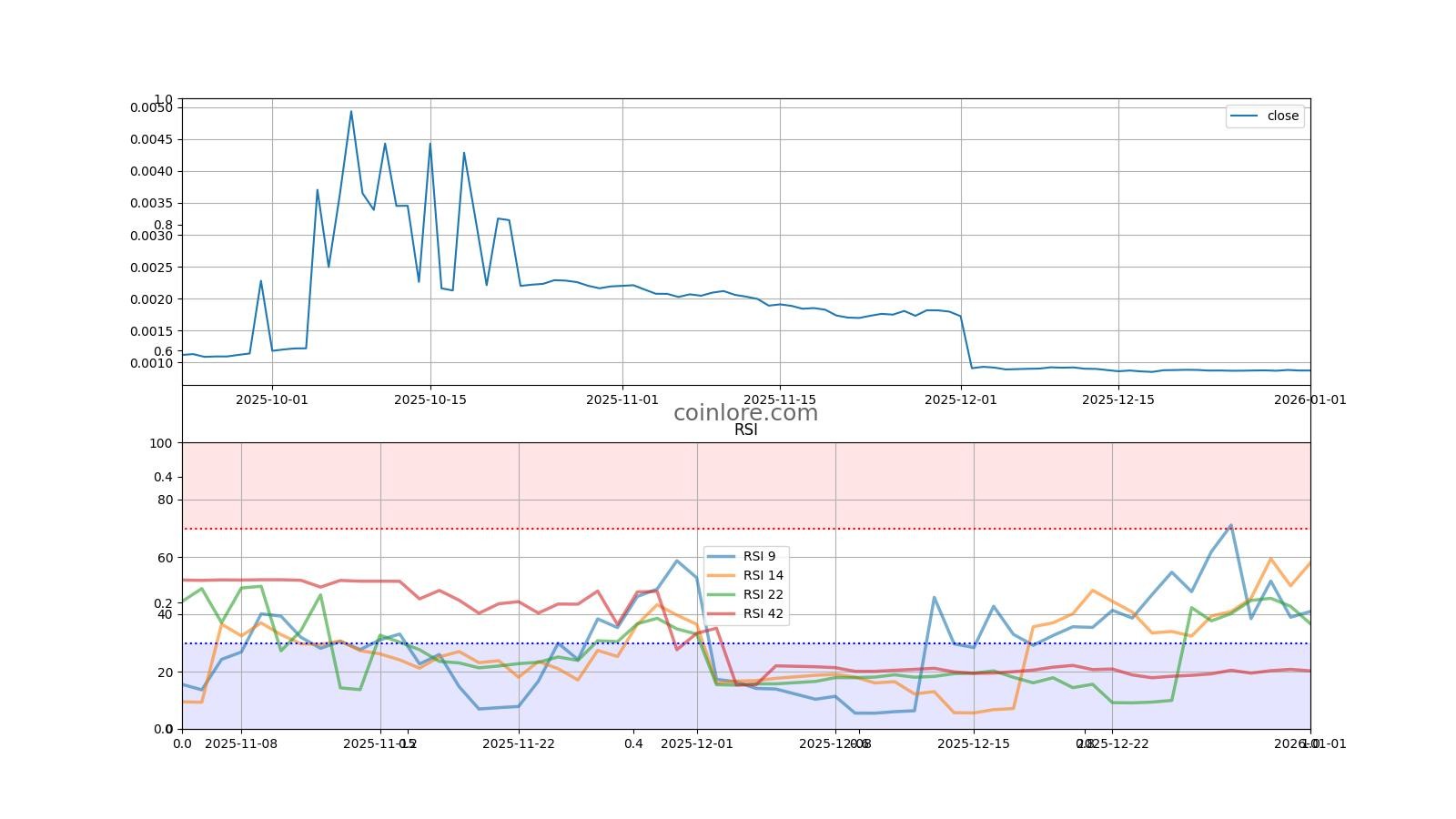 Sentinel RSI indicator