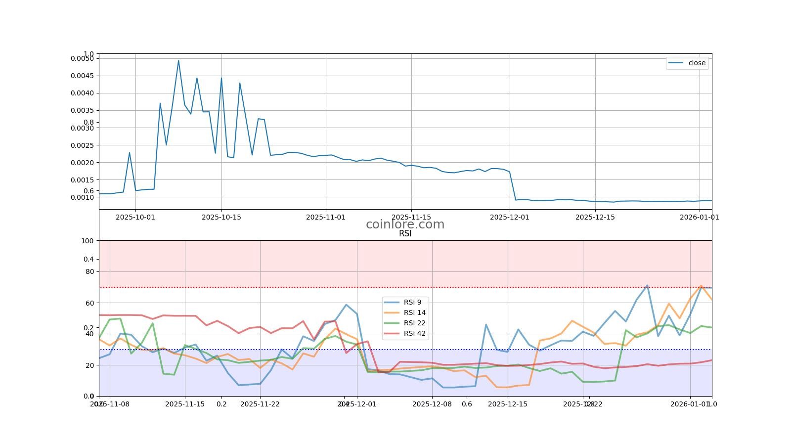 Sentinel RSI indicator