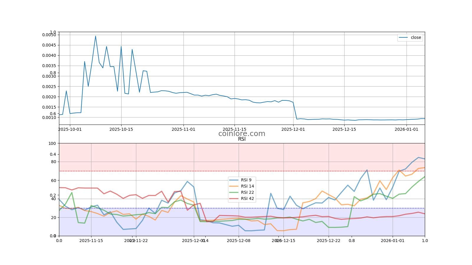 Sentinel RSI indicator