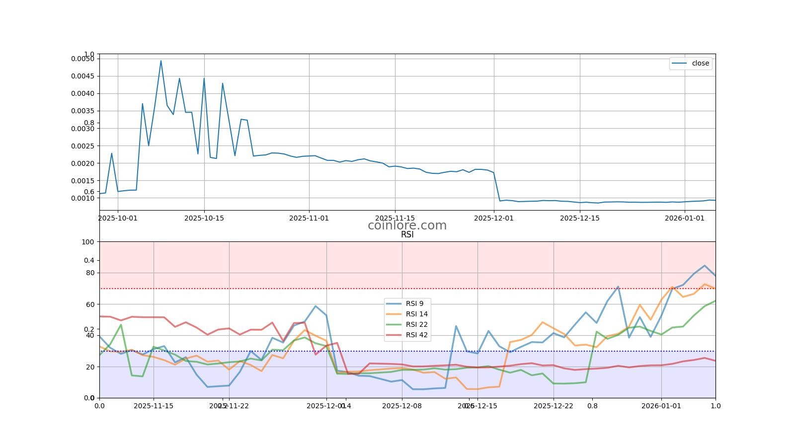 Sentinel RSI indicator