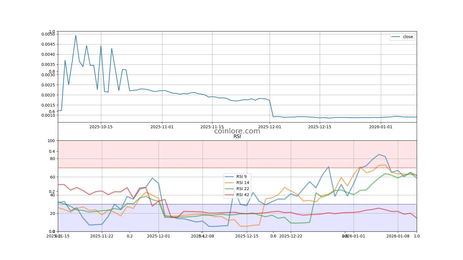 Sentinel RSI indicator