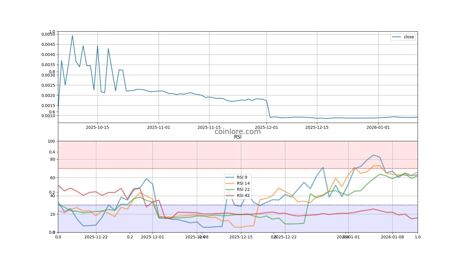 Sentinel RSI indicator