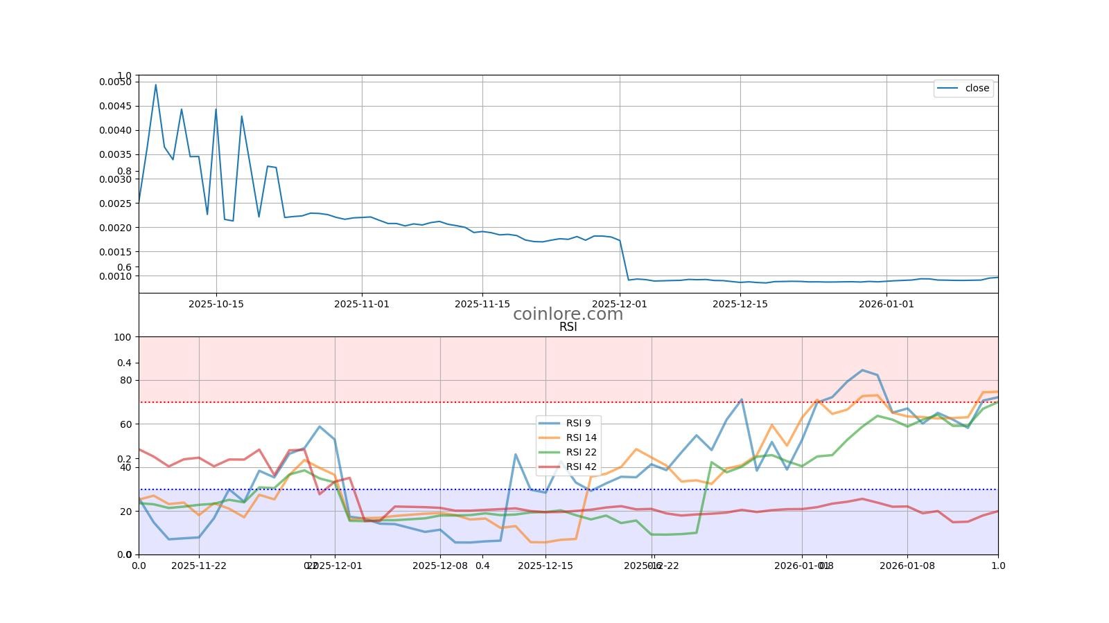 Sentinel RSI indicator