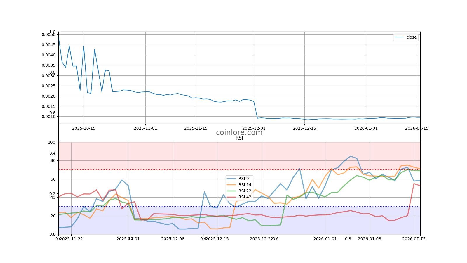 Sentinel RSI indicator