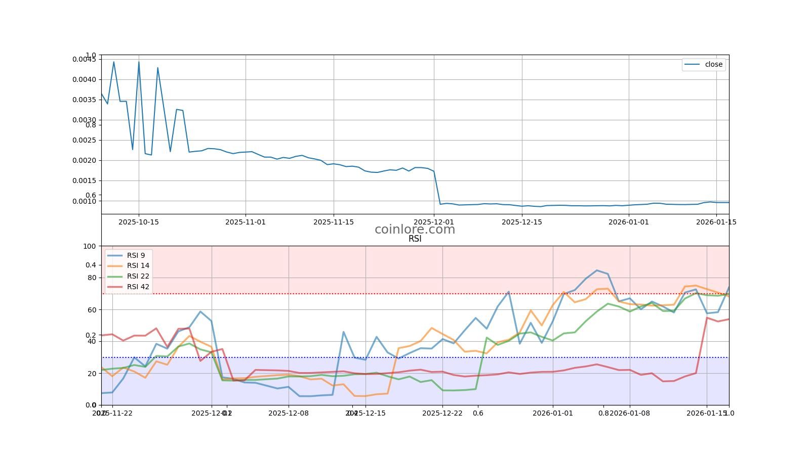 Sentinel RSI indicator