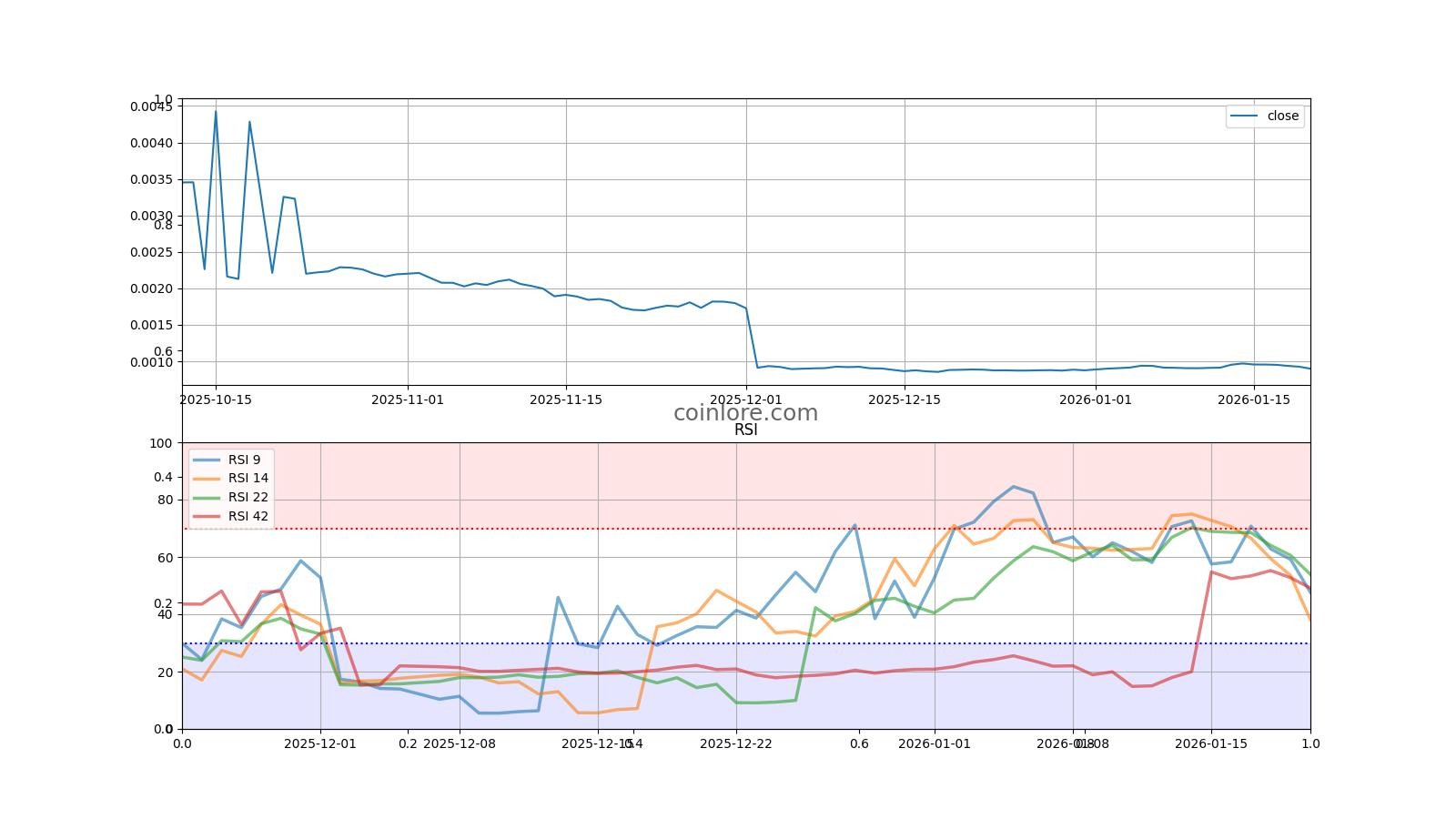 Sentinel RSI indicator