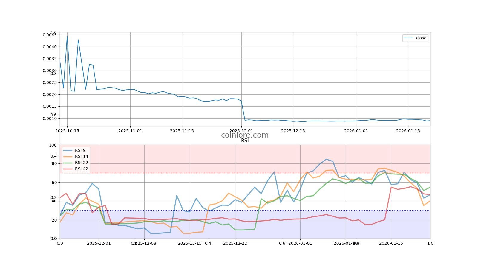 Sentinel RSI indicator