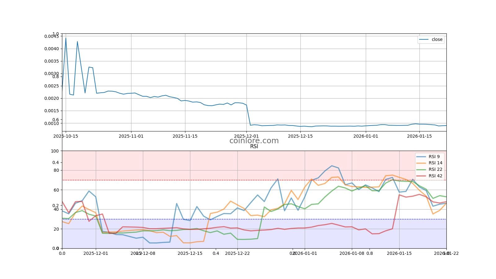 Sentinel RSI indicator