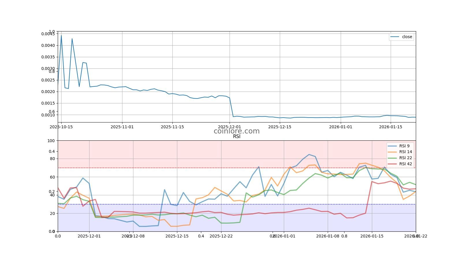 Sentinel RSI indicator