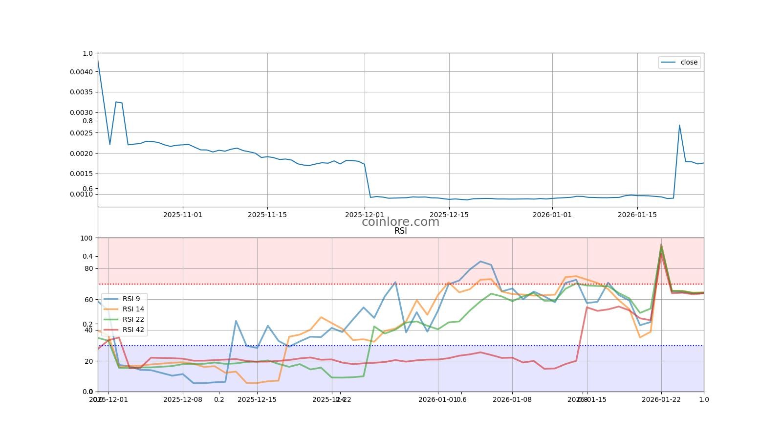 Sentinel RSI indicator