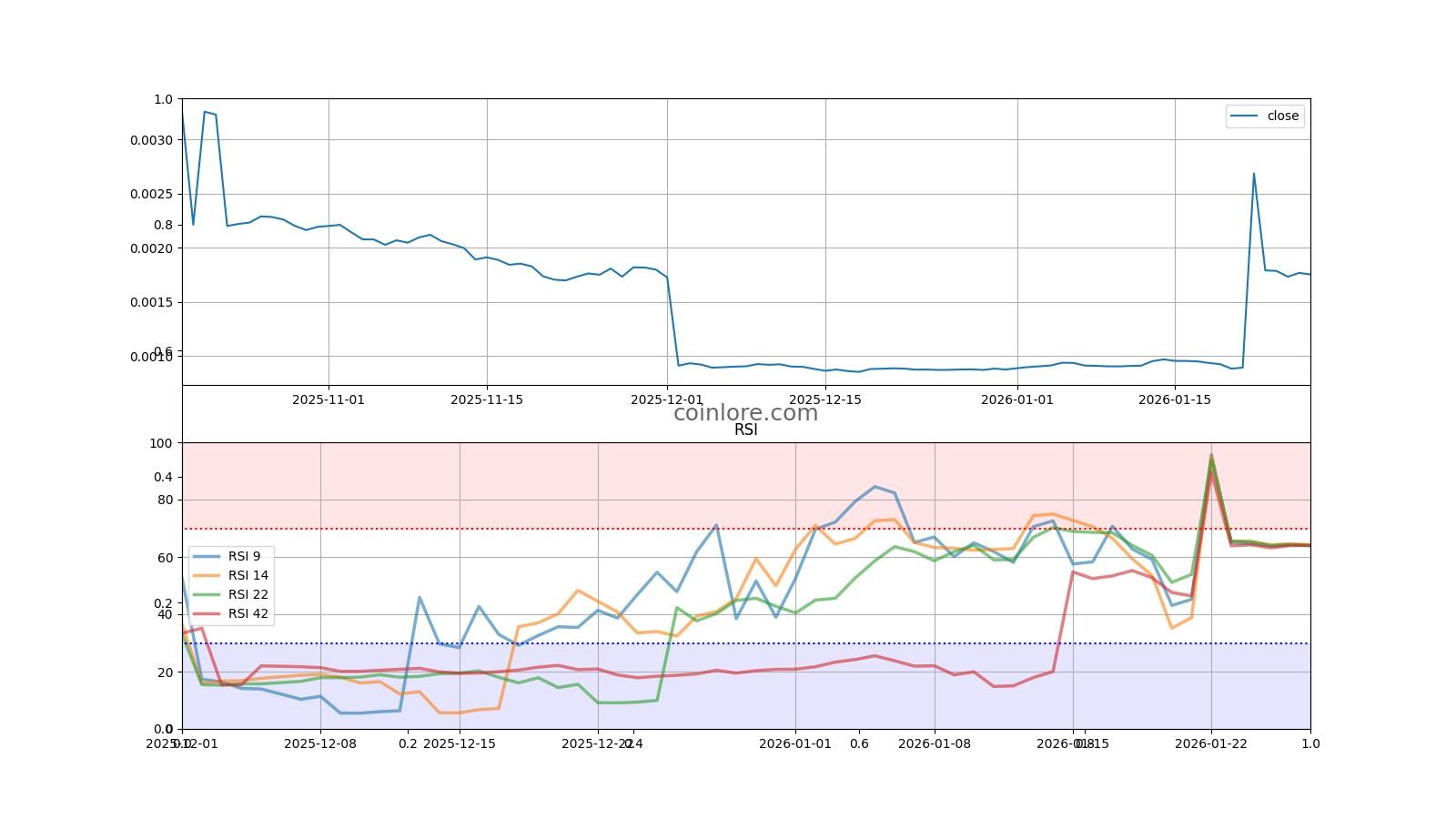 Sentinel RSI indicator